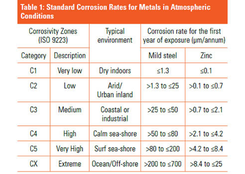 Corrosivity Zones for Steel Construction | Galvanizers Association